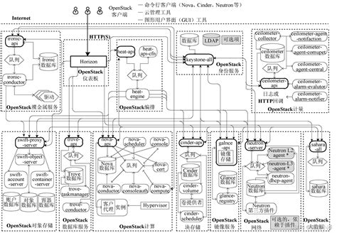 云计算openstack基础