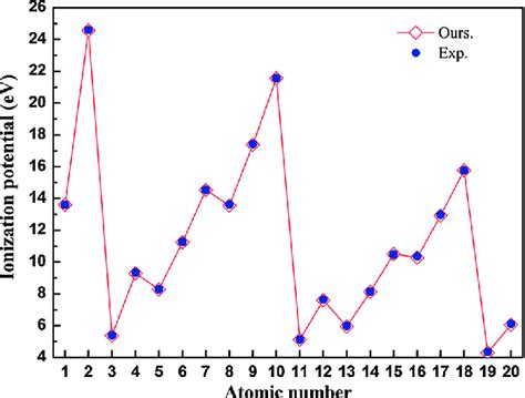 Comparison Of Theoretical And Experimental Ionization Potentials The Download Scientific