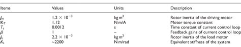 Table 1 From Adaptive Filtered X Least Mean Square Algorithm With