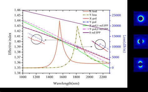 Adispersion Relation Of The Core And Spp Modes And The Confinement