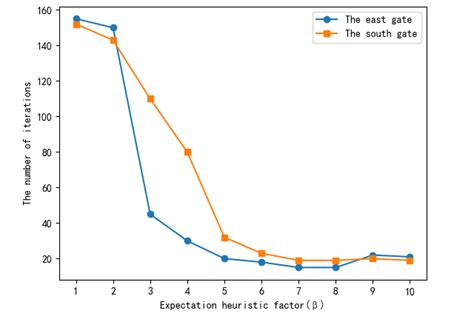 The Influence Curve Of The Expected Heuristic Factors On The Path