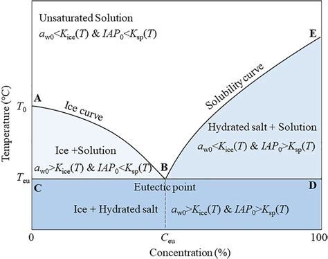 A Schematic Of Phase Diagram Of Simple Binary Salt‐water System For Download Scientific Diagram