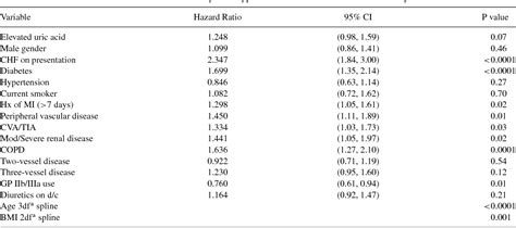 Table 3 From The Association Of Serum Uric Acid Levels With Outcomes
