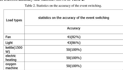 Table 2 From A Novel Nonintrusive Transient Event Detection Based On