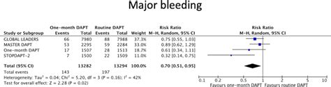 forest plots comparing one month dapt to routine dapt for major