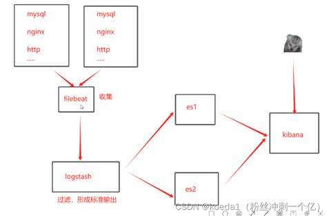 轻量级日志收集：filebeat在elk部署中的应用与优化 csdn博客