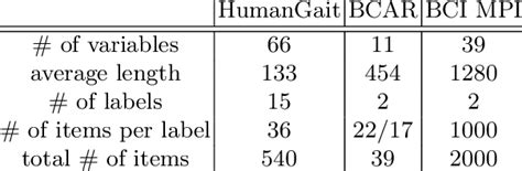 Summary Of Datasets Used In The Experiments Download Table