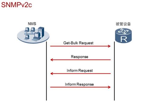 网络协议 snmp snmp agent getnext csdn博客