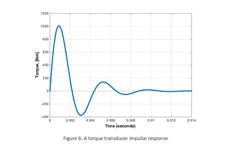PART II Application Of The Torque Measurement System Chegg Com