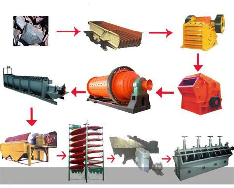 Mineral Processing Equipment
