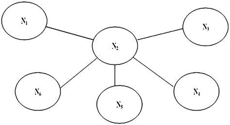 nodes n1 n2 n3 n4 n5 and n6 connected with n2 as the star point