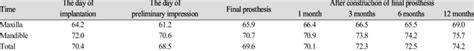 Mean Isq Value In Maxilla And Mandible According To Time Download Table