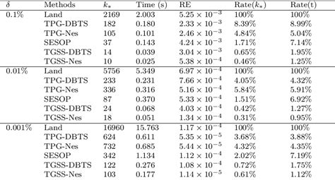 Table 1 From A Fast Two Point Gradient Algorithm Based On Sequential