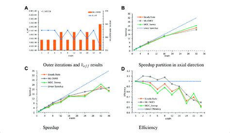 Pmpi Performance For The 3d Problem A Outer Iterations And K Eff
