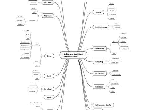 Software Architect Arquitechthor Mindomo Mind Map
