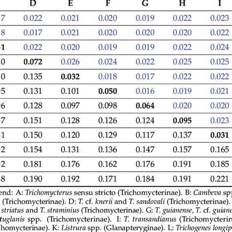 Percentage Of Genetic Distance Pairwise Between Genera Of Download