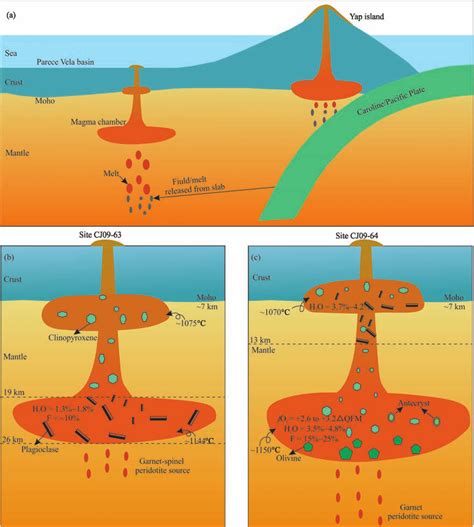 Schematic Tectonic Model Showing Processes Of Origin And Evolution For Download Scientific