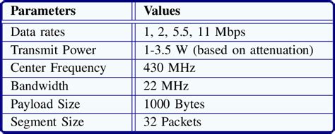 Table V From Design Of Fieldable Cross Layer Optimized Network Using