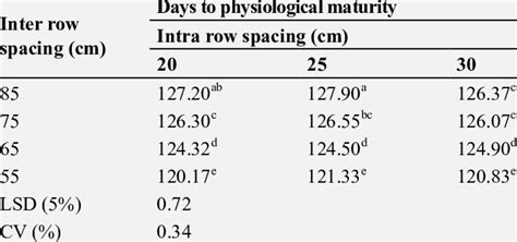 Inter Row Spacing And Intra Row Spacing On Days To Hard Drought Stage