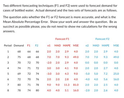 Solved Two Different Forecasting Techniques F1 And F2