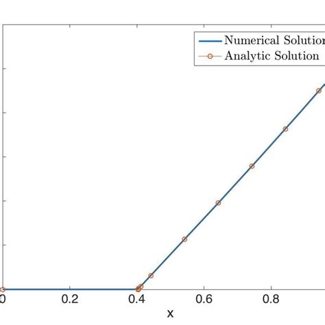 1 Numerical Results For Example 1 The Approximate Energy Of The Download Scientific Diagram