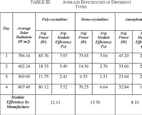 Table Iii From Design And Implementation Of Dual Axis Solar Tracking System For Maximizing The