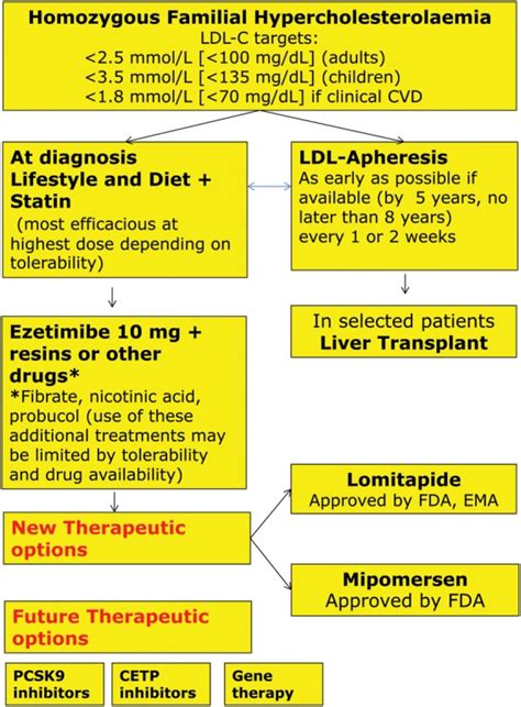 Suggested Algorithm For Management Of Homozygous Familial Download