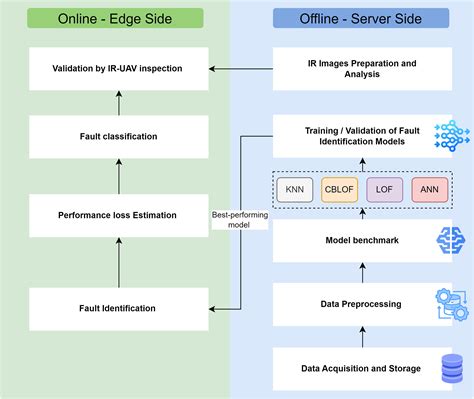 towards a sustainable edge computing framework for condition monitoring