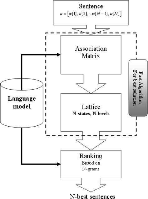 Figure 1 From A Corpus Based Technique For Repairing Ill Formed Sentences With Word Order Errors