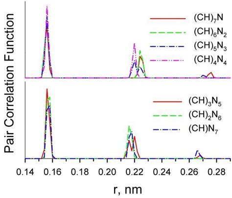 Pair Correlation Functions Computed For Carbon Nitrogen Distances In Download High Quality
