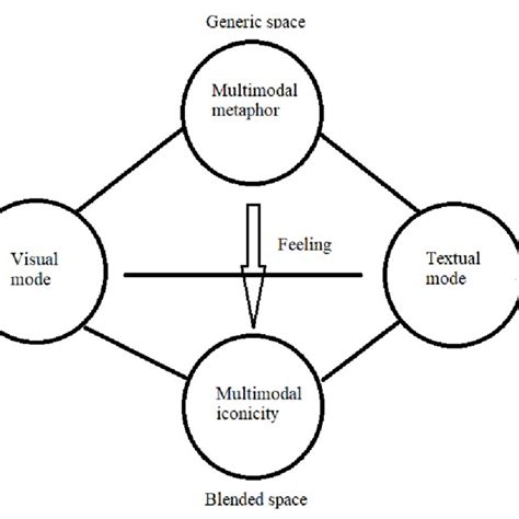 Schematic Representation Of The Multimodal Poetic Iconicity Model Download Scientific Diagram