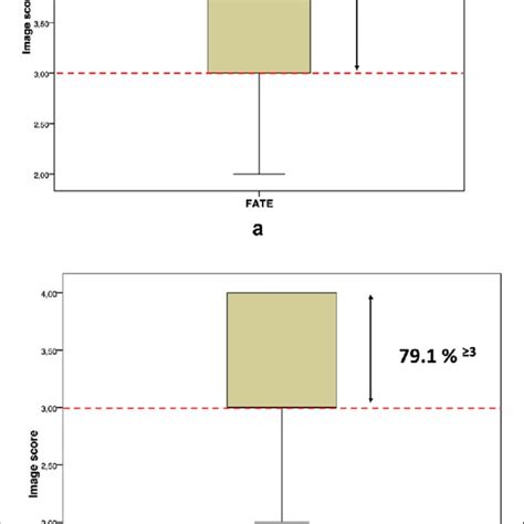a fate box plot showing the median value interquartile range and
