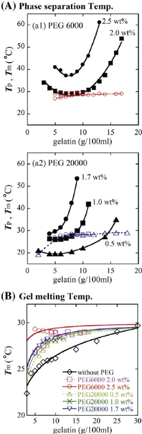 Color Online Dependence Of Phase Transition Temperature T P Solid