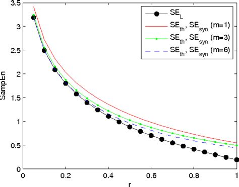 Figure 2 From Sample Entropy Parametric Estimation For Heart Rate