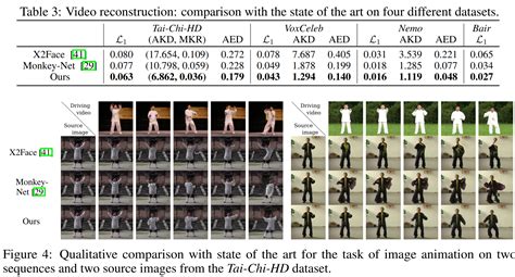 First Order Motion Model For Image Animation Generative Blog
