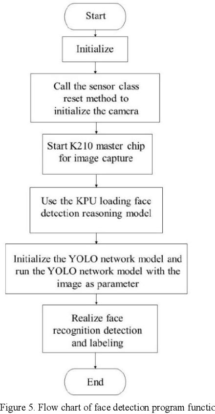 Figure 1 From Dangerous Items Recognition And Face Recognition System Based On K210 And Yolo