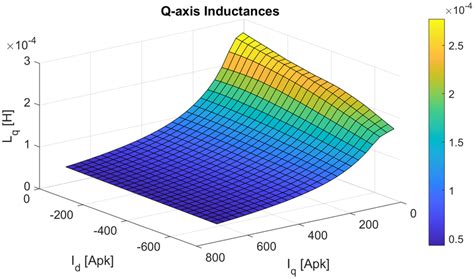 Inductance Map Of Q Axis Lq Obtained With The Frozen Permeability