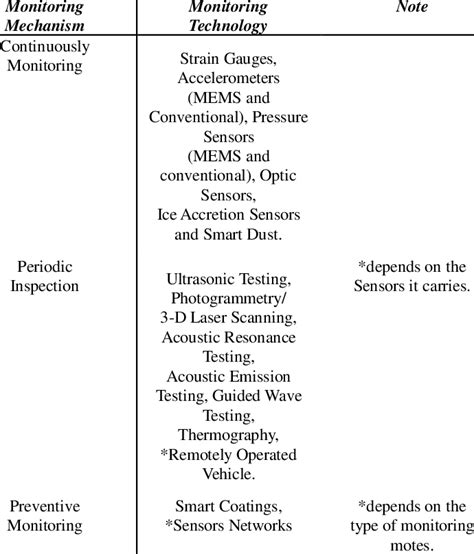 MONITORING TECHNOLOGY BASED ON FUNCTIONALITIES OF SENSORS Download Table