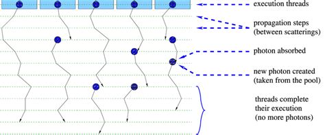 Thread Execution Model For Photon Propagation [9] Download Scientific Diagram