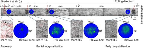 Metals Free Full Text Microstructure And Texture Evolution Of Hot Rolled Mg 3gd Alloy During
