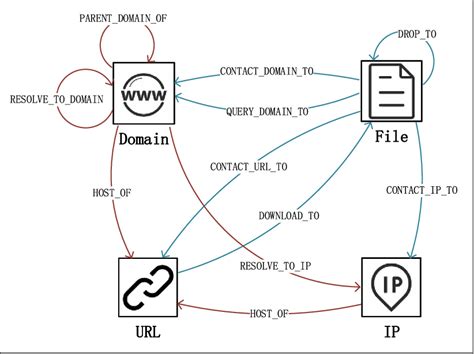 Figure 1 From A Malicious Domains Detection Method Based On File Sandbox Traffic Semantic Scholar