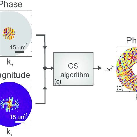 Phase Retrieval In The Fourier Domain A Phase Of The Fourier