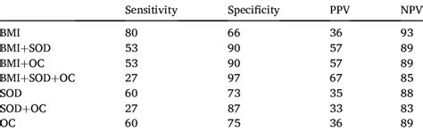Sensitivity Specificity Positive Predictive Value And Negative