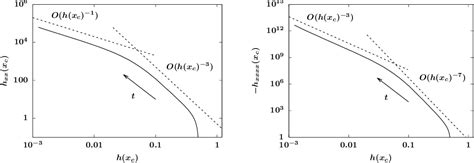 Figure 2 From Finite Time Self Similar Rupture In A Generalized