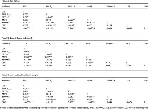 Pearson Pair Wise Correlation Matrix For The Years 2007 2013 Download Scientific Diagram