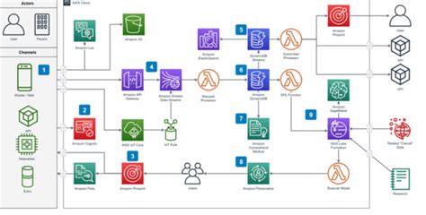 5 Aplikasi Untuk Membuat Flowchart Termudah Dan Ada Yang Gratis Zencreator