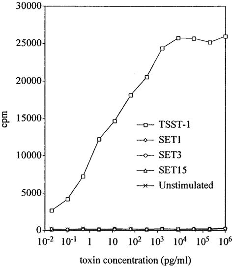 T Cell Proliferation Stimulation Of Human T Cells With Recombinant S