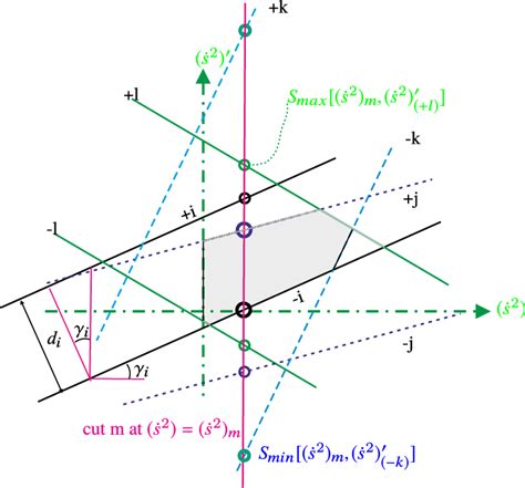 Polygon Evaluation Intersections At Some Given ˙ S 2 M S