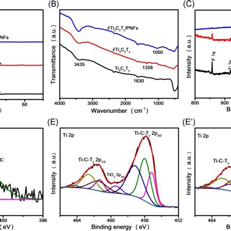 A X‐ray Diffraction Xrd Patterns B Fourier Transform Infrared
