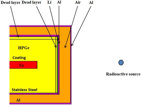 Structure Of The Characterized Hpge Detector Used For Modeling In Monte